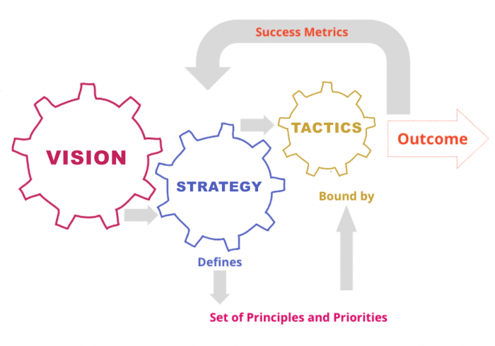 Mastering Product Vision and Strategy: Tactics for Business Objectives ...